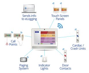 Wireless Nurse Call Systems | Secure Location Solutions Ltd.